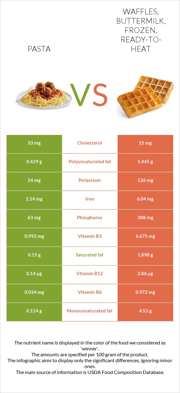 Pasta vs. Waffles, buttermilk, frozen, ready-to-heat — In-Depth ...
