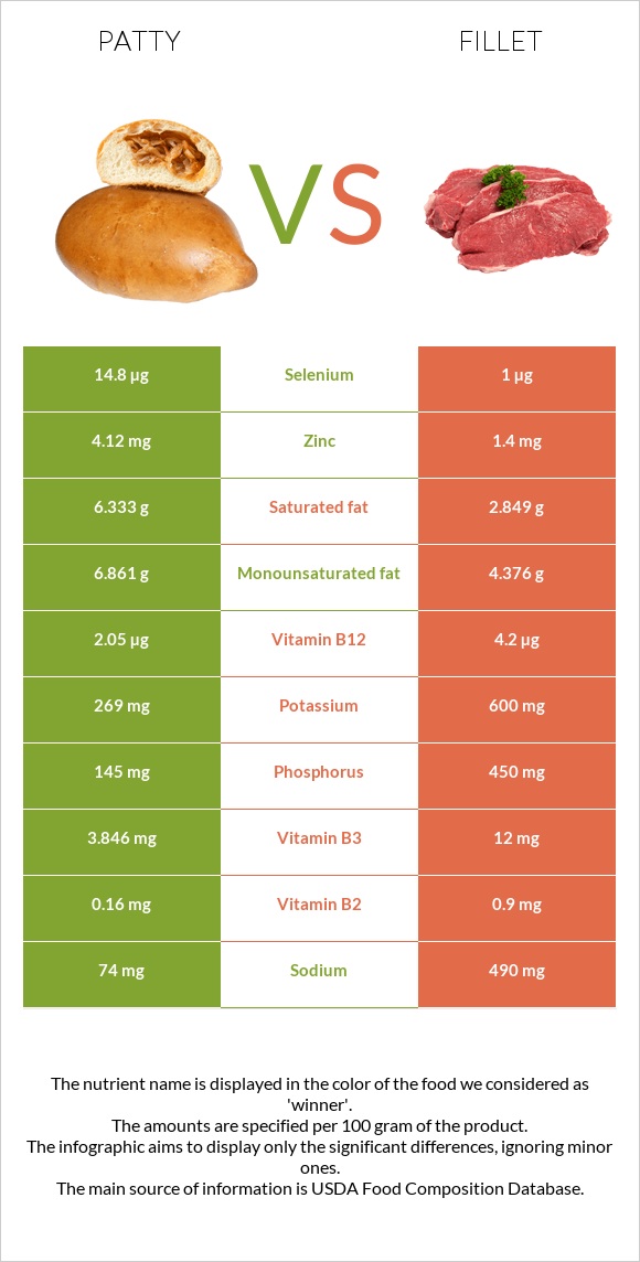 Patty vs. Fillet — In-Depth Nutrition Comparison