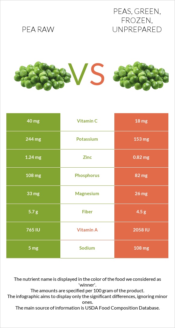 Pea raw vs. Peas, green, frozen, unprepared — In-Depth Nutrition Comparison