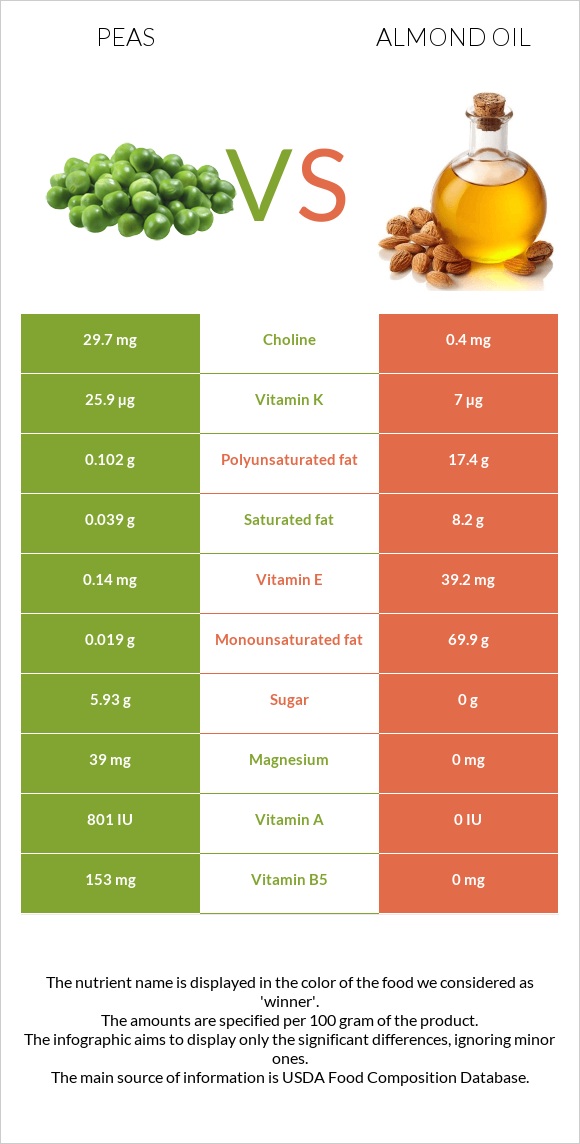 Pea vs. Almond oil — In-Depth Nutrition Comparison