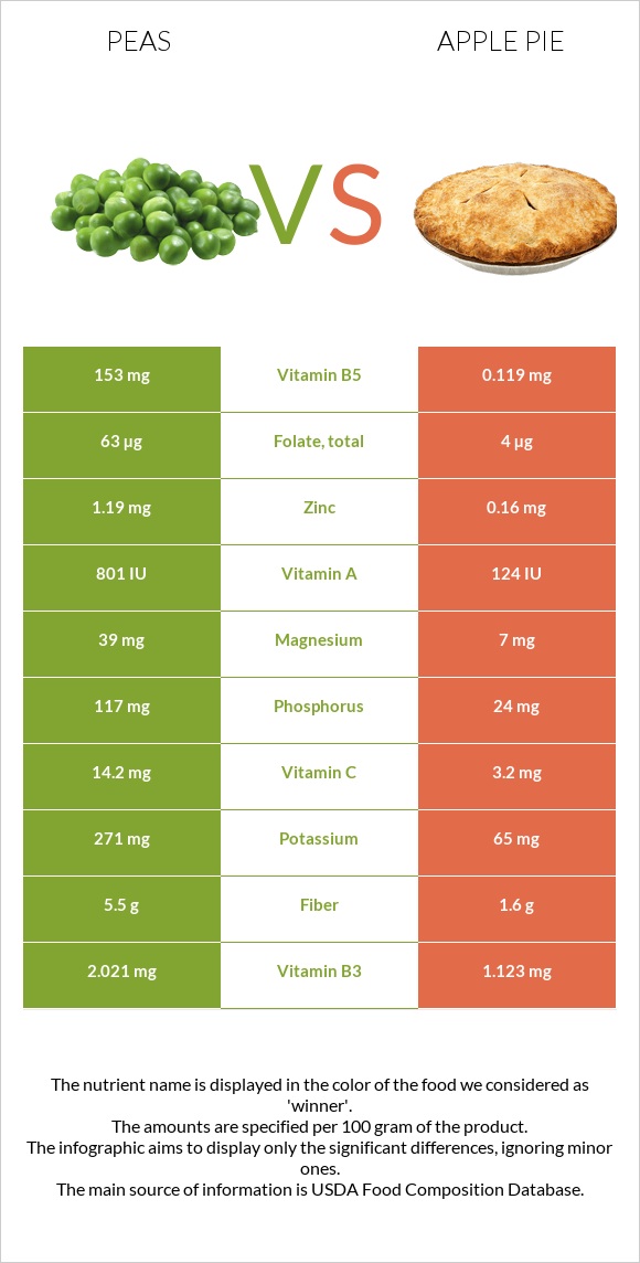 Peas vs. Apple pie — In-Depth Nutrition Comparison