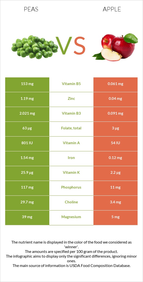 Peas vs. Apple — In-Depth Nutrition Comparison