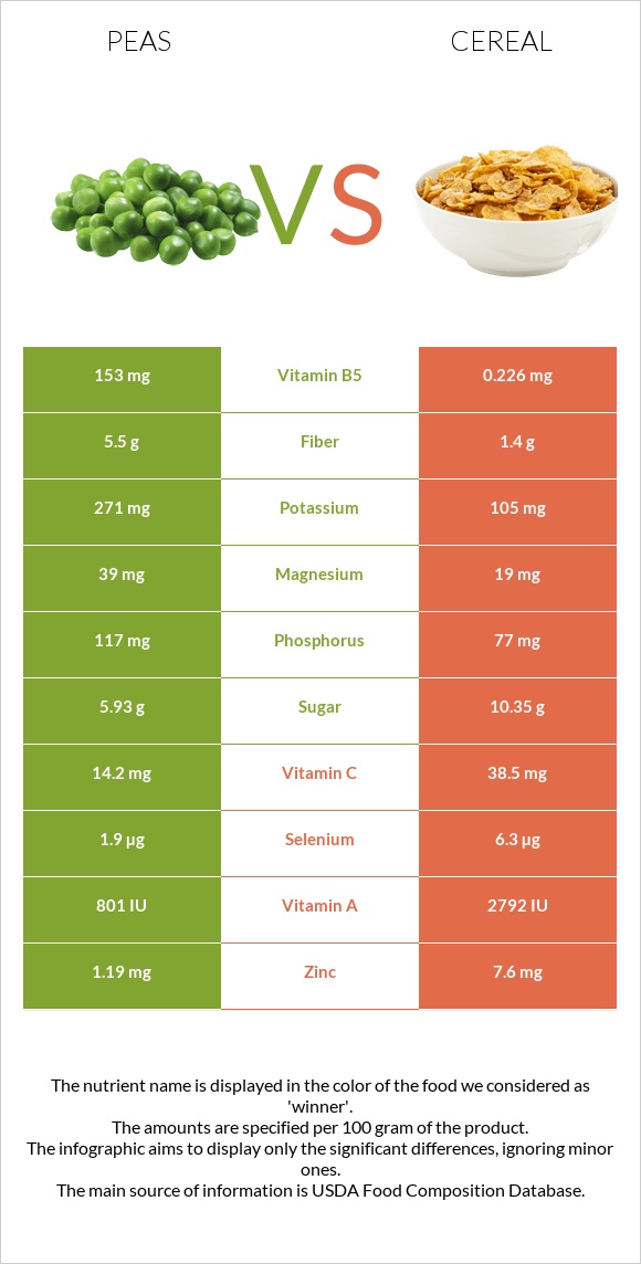 Peas vs. Cereal — In-Depth Nutrition Comparison