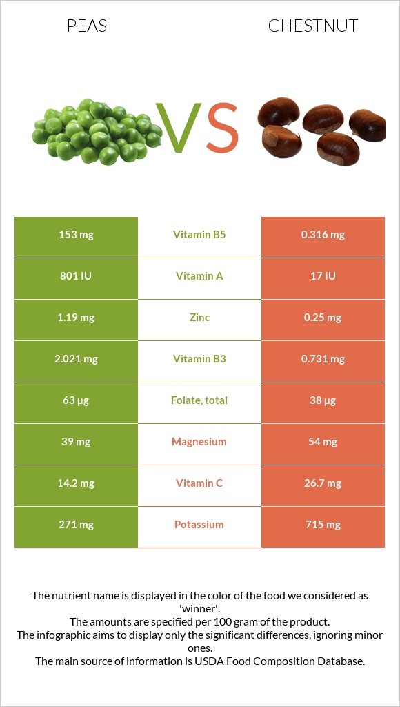 Peas vs. Chestnut — In-Depth Nutrition Comparison