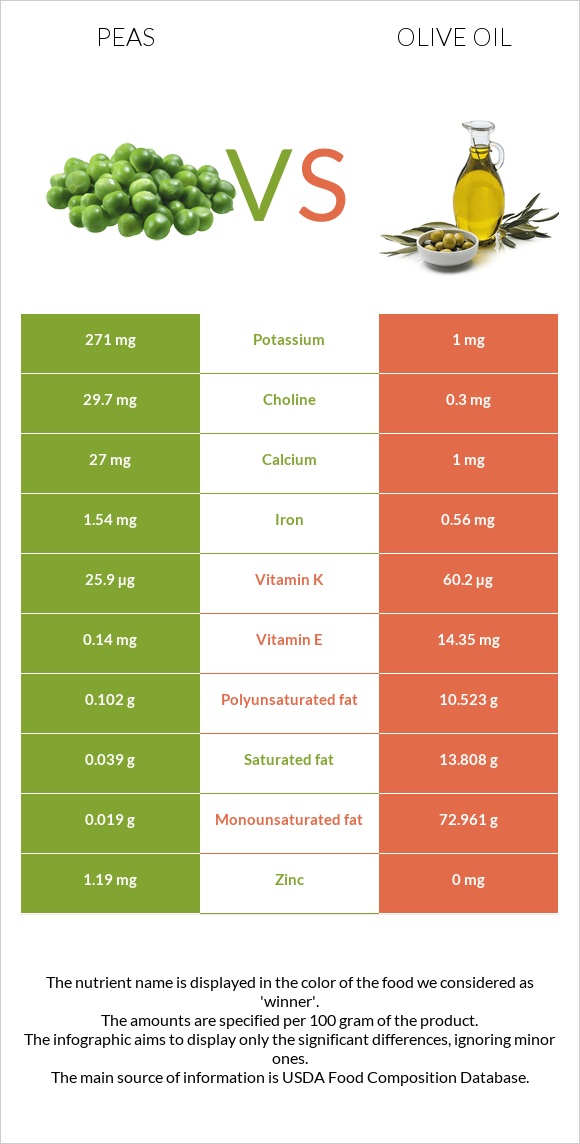 Peas vs. Olive oil — In-Depth Nutrition Comparison