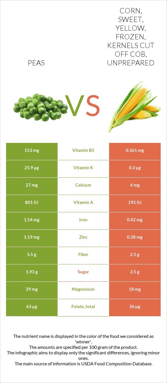 Peas vs. Corn, sweet, yellow, frozen, kernels cut off cob, unprepared ...