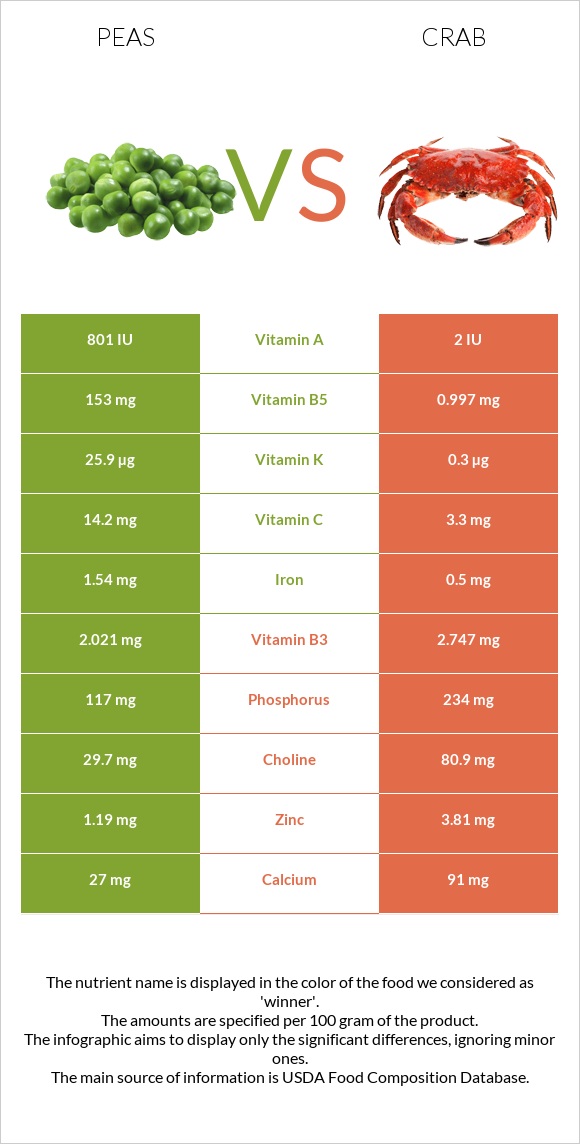 Peas vs. Crab — In-Depth Nutrition Comparison