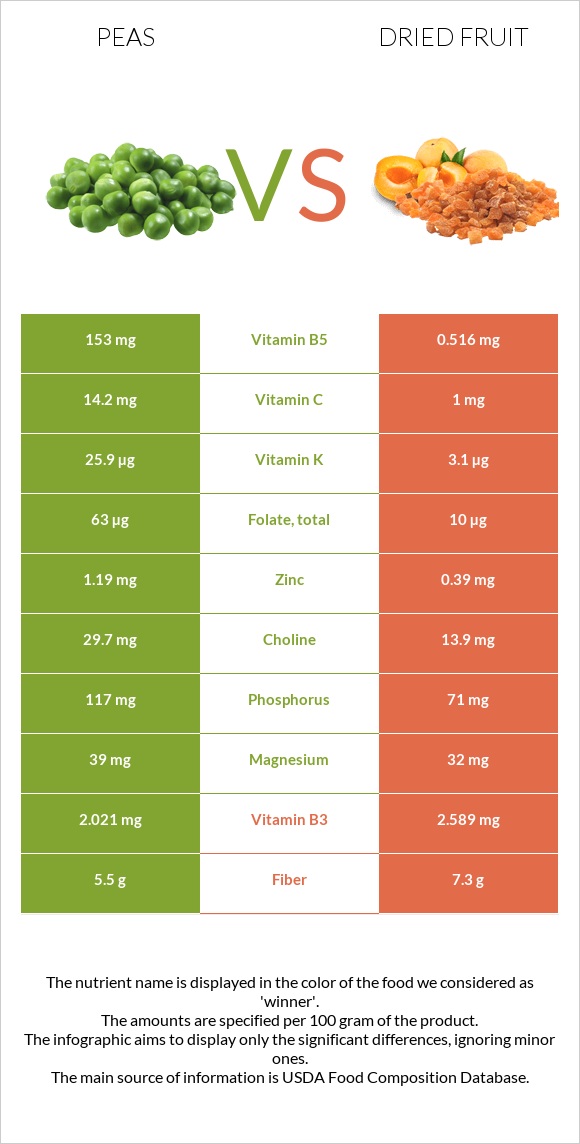 Peas vs. Dried fruit — In-Depth Nutrition Comparison