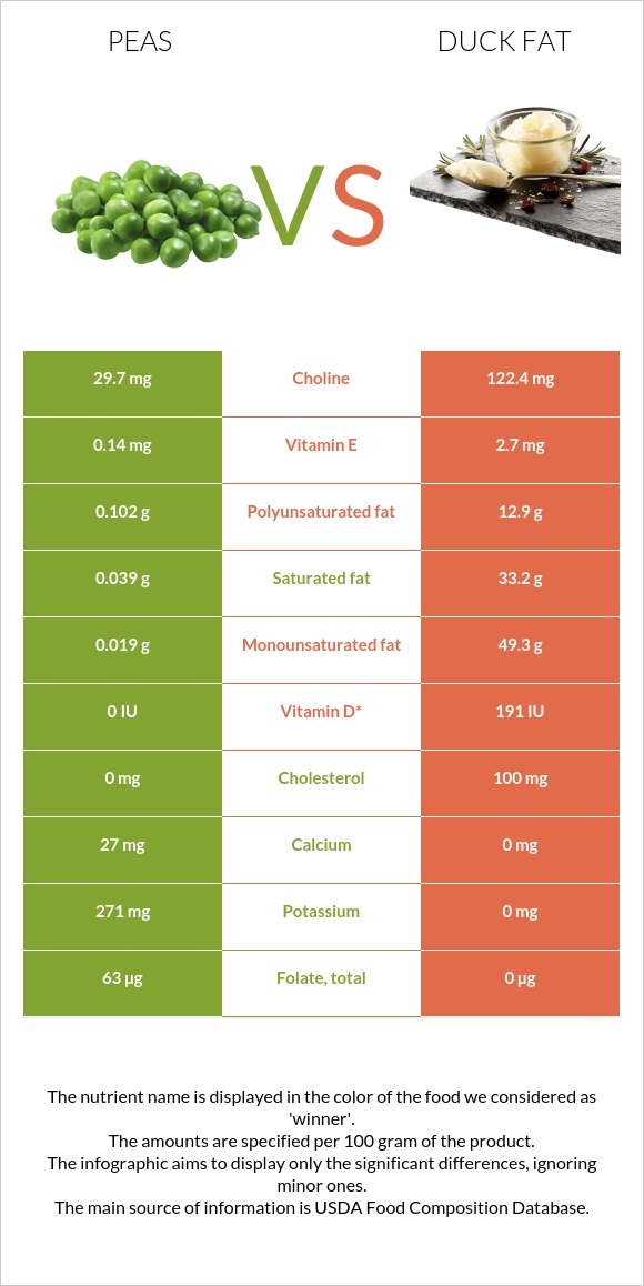 Peas vs. Duck fat — In-Depth Nutrition Comparison