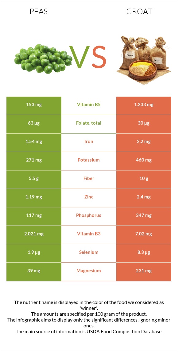 Peas vs. Groat — In-Depth Nutrition Comparison