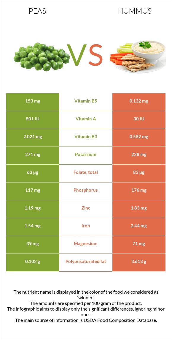 Peas vs. Hummus — In-Depth Nutrition Comparison
