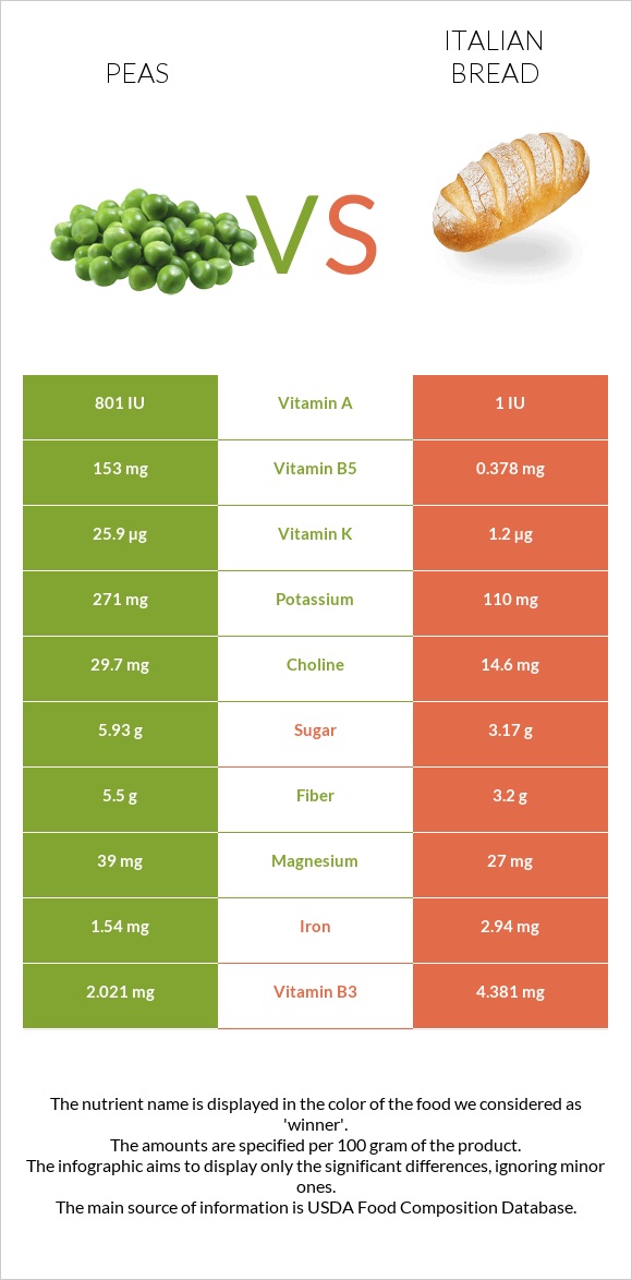 Peas vs. Italian bread — In-Depth Nutrition Comparison