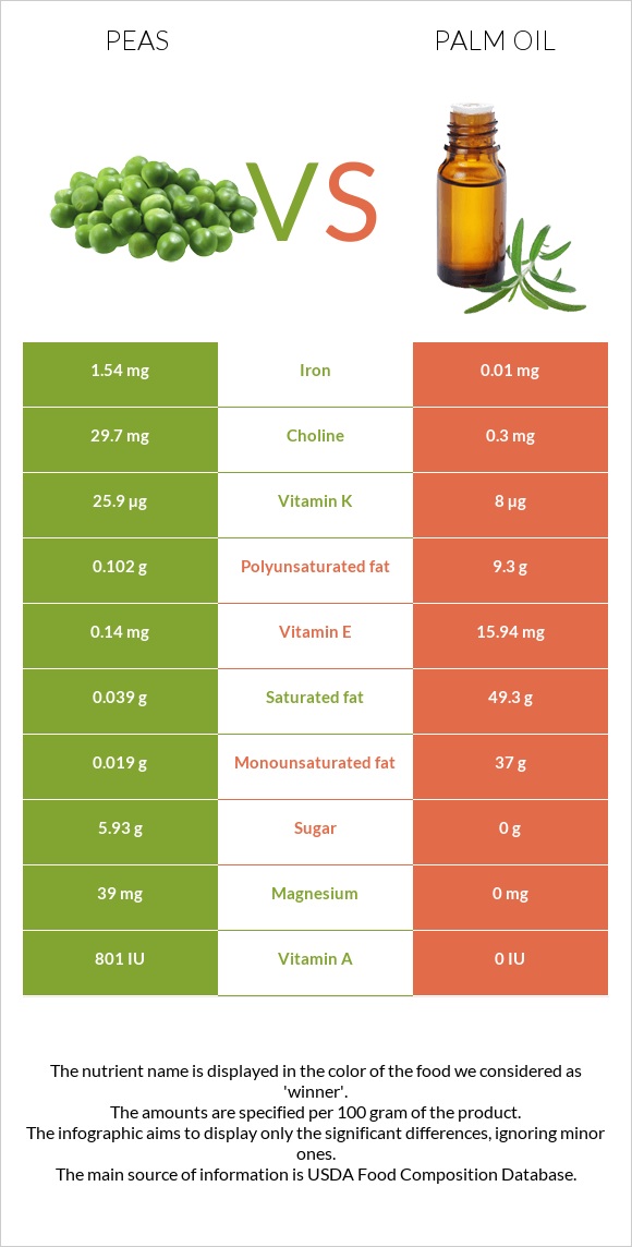 Peas vs. Palm oil — In-Depth Nutrition Comparison