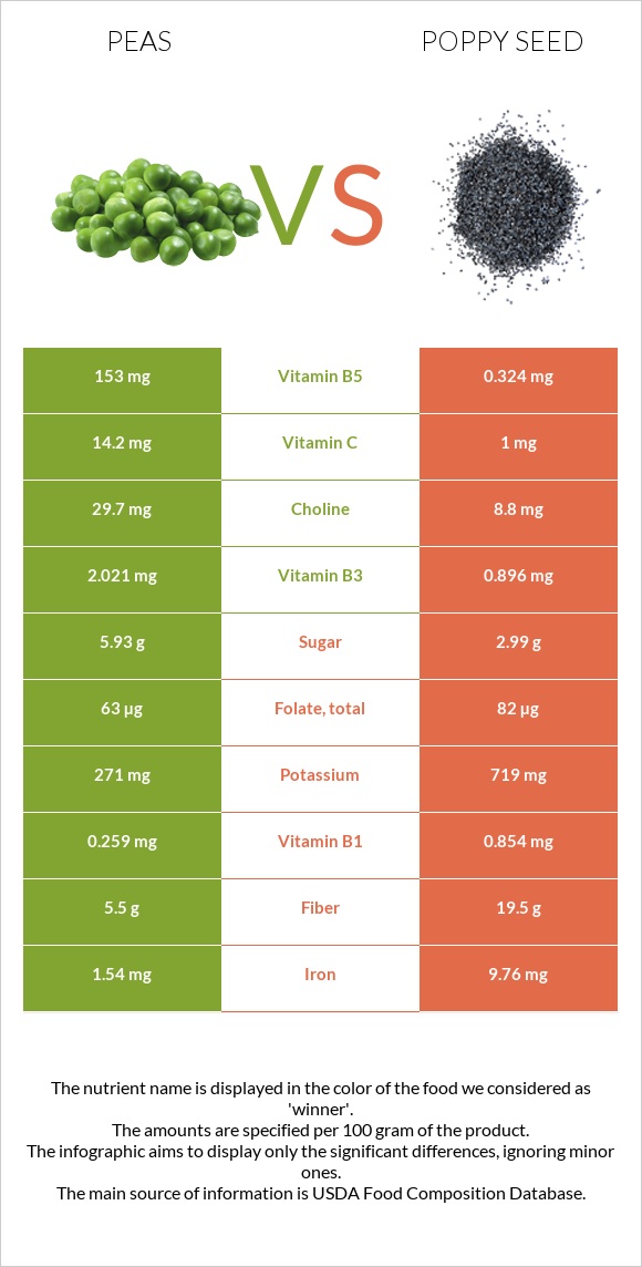 Peas vs. Poppy seed — In-Depth Nutrition Comparison
