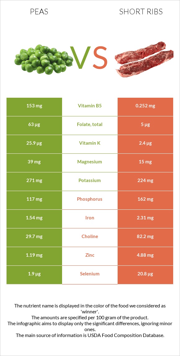 Peas vs. Short ribs — In-Depth Nutrition Comparison