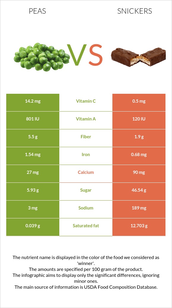 Peas vs. Snickers — In-Depth Nutrition Comparison