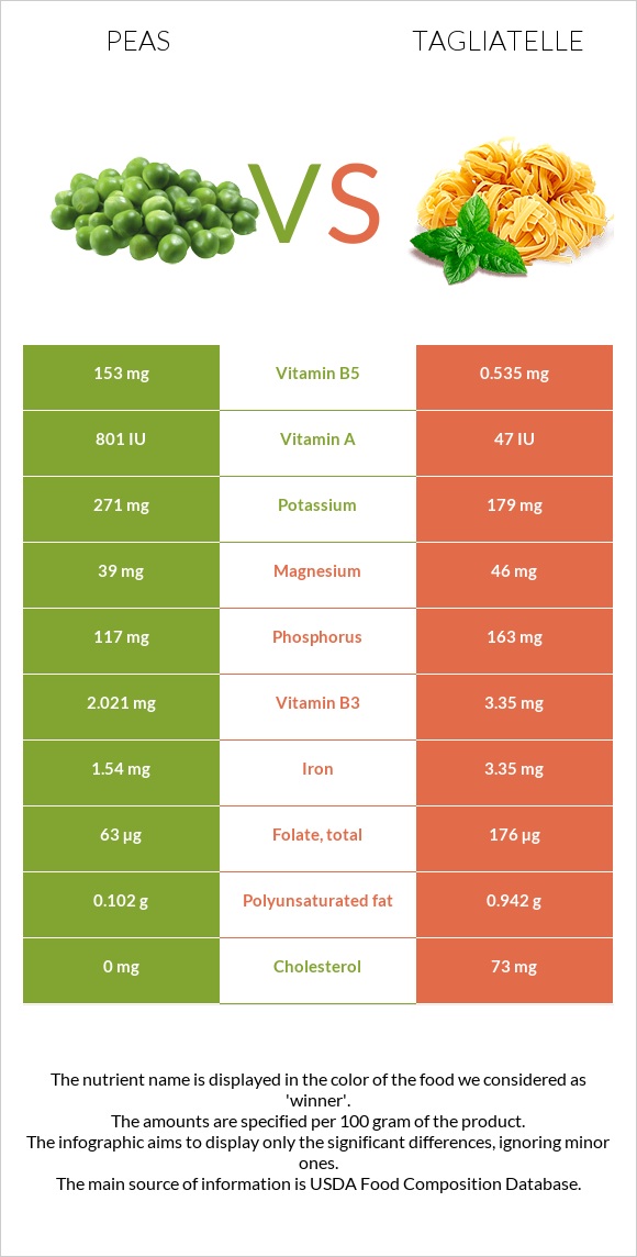 Pea vs. Tagliatelle — In-Depth Nutrition Comparison
