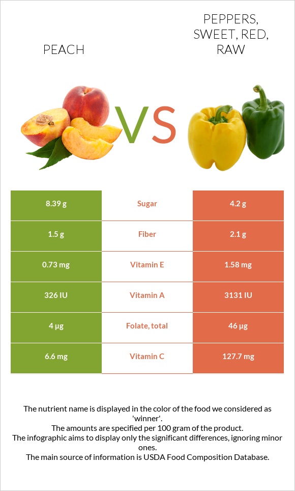 Peach vs. Peppers, sweet, red, raw — In-Depth Nutrition Comparison