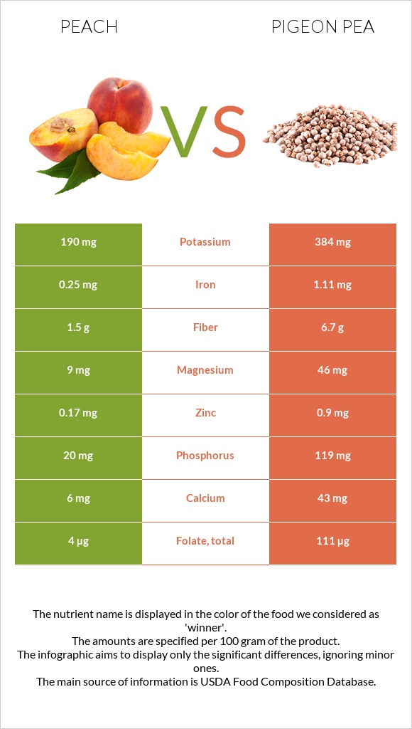 Peach vs. Pigeon pea — In-Depth Nutrition Comparison