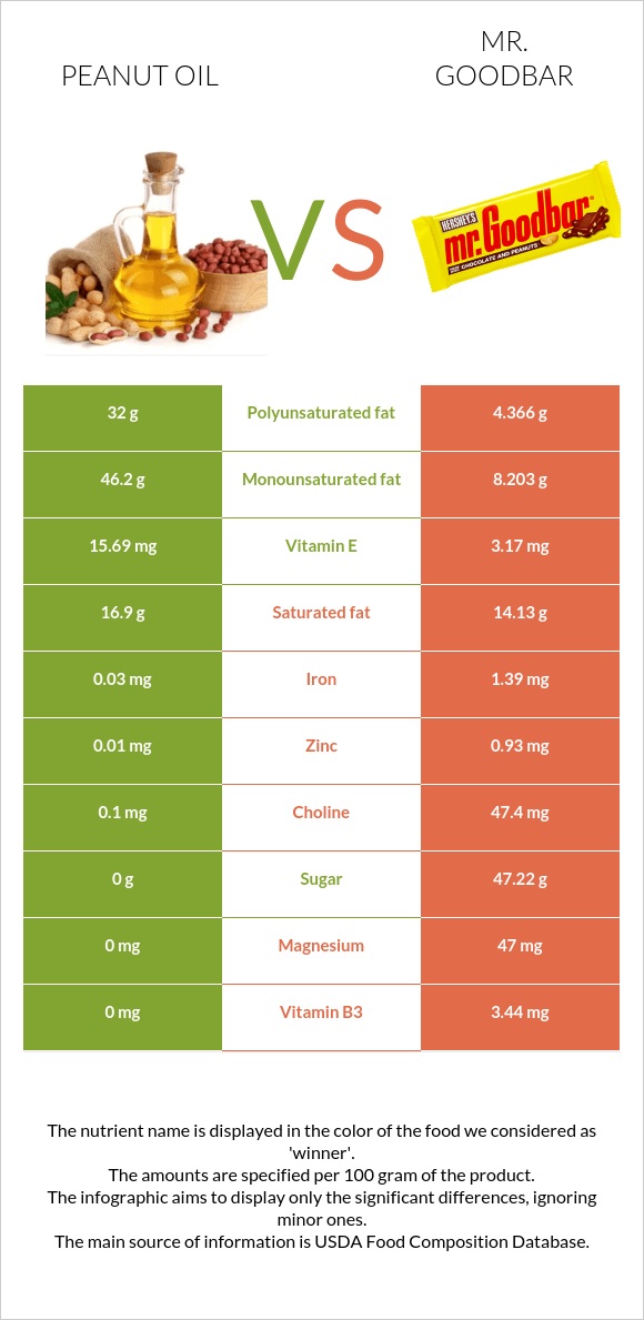 Peanut oil vs. Mr. Goodbar — In-Depth Nutrition Comparison
