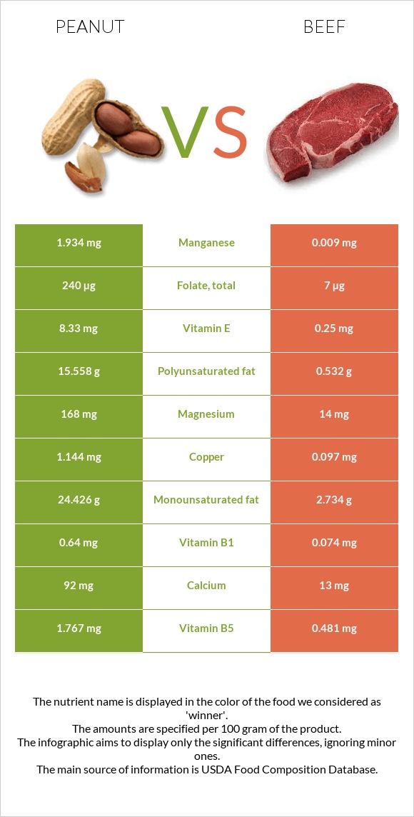 Peanut vs. Beef — In-Depth Nutrition Comparison