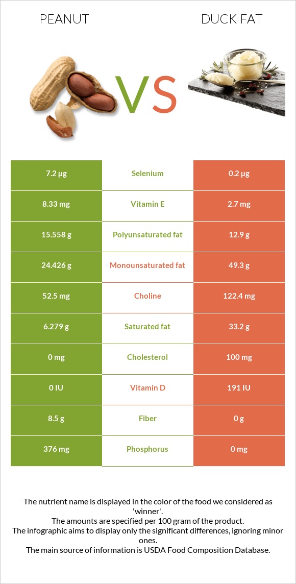 Peanut vs. Duck fat — In-Depth Nutrition Comparison