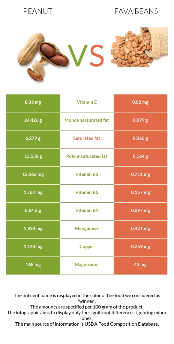 Peanut vs. Fava beans — In-Depth Nutrition Comparison