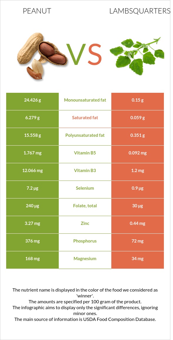 Peanut vs Lambsquarters - In-Depth Nutrition Comparison