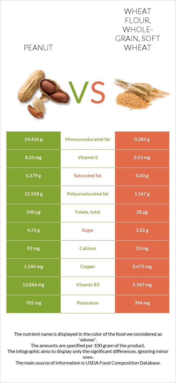 Peanut vs. Wheat flour, whole-grain, soft wheat — In-Depth Nutrition ...