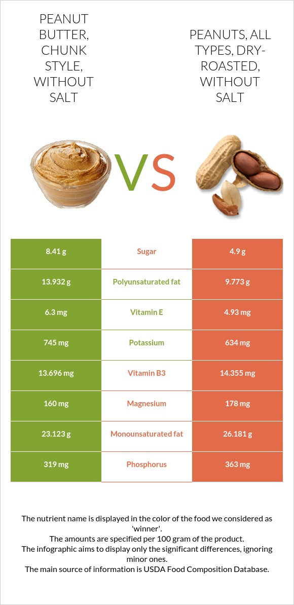 Peanut butter, chunk style, without salt vs. Peanuts, all types, dry ...