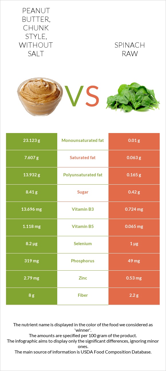 Peanut butter, chunk style, without salt vs. Spinach raw — In-Depth ...