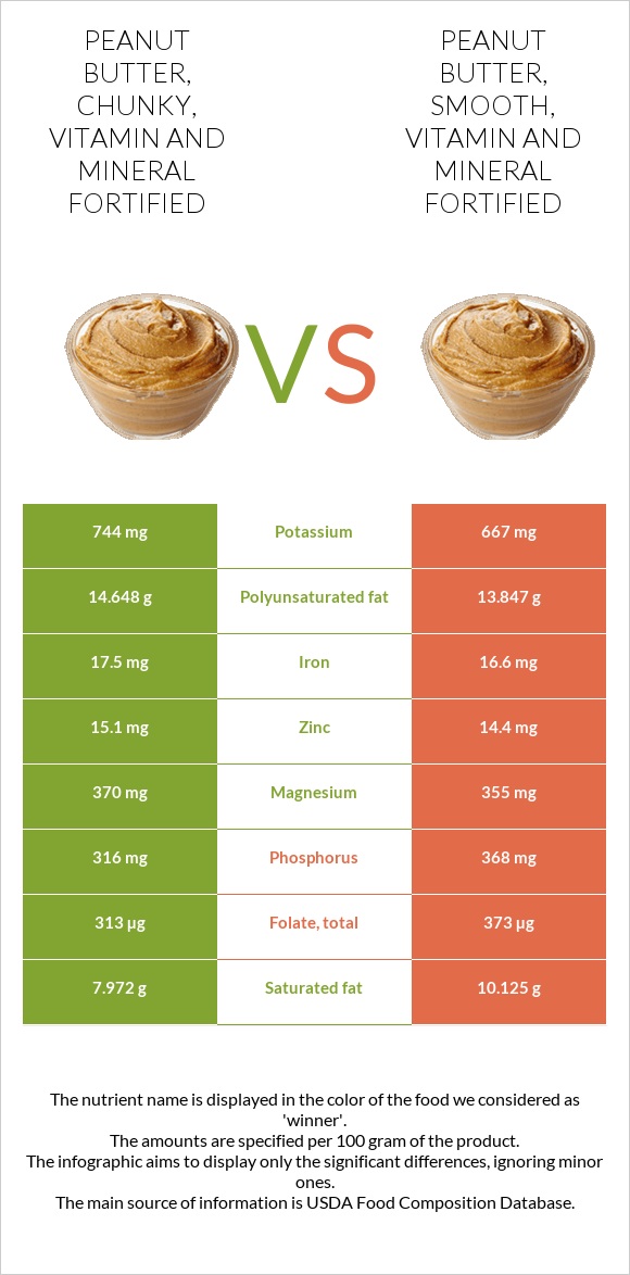 Peanut butter, chunky, vitamin and mineral fortified vs. Peanut butter ...