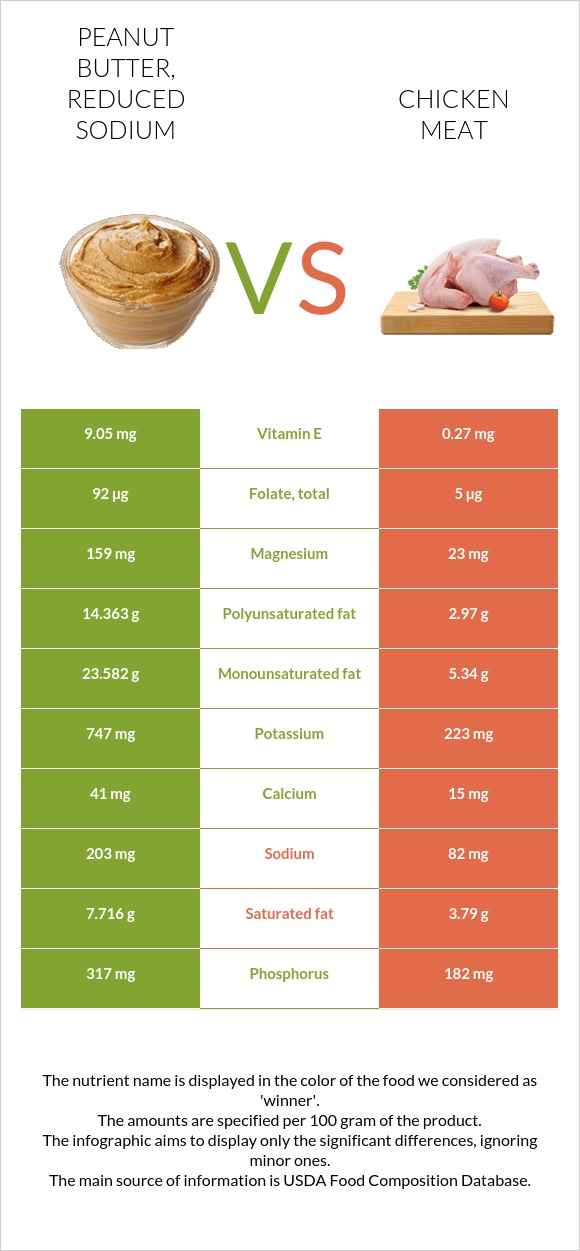 Peanut butter, reduced sodium vs. Chicken meat — In-Depth Nutrition ...