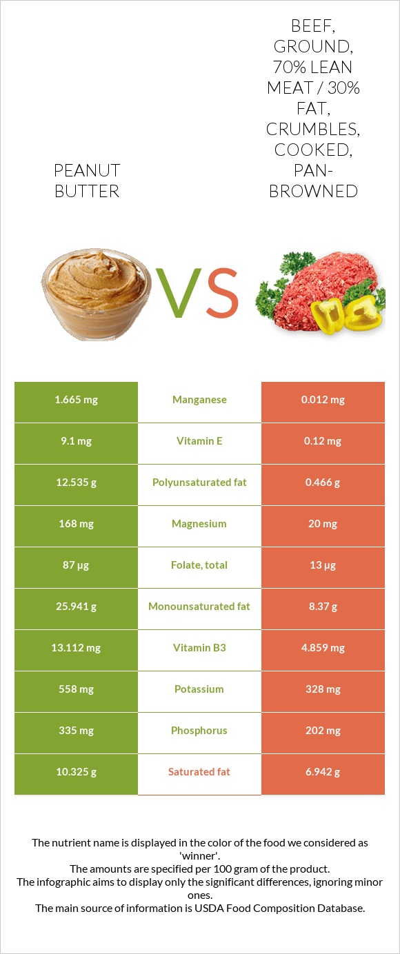 Peanut butter vs. Beef, ground, 70% lean meat / 30% fat, crumbles ...