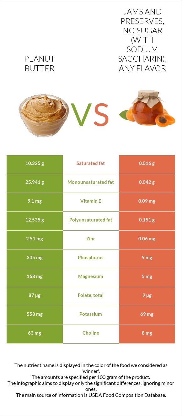 Peanut butter vs. Jams and preserves, no sugar (with sodium saccharin), any flavor — In-Depth ...