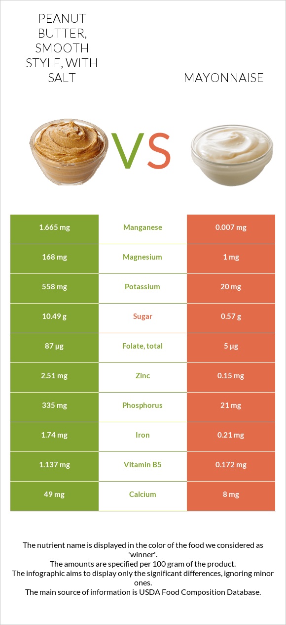 Peanut butter, smooth style, with salt vs. Mayonnaise — In-Depth ...