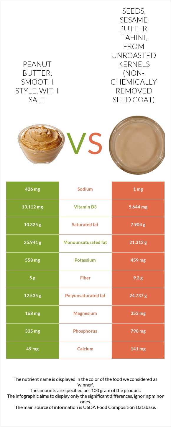 Peanut butter, smooth style, with salt vs. Seeds, sesame butter, tahini ...