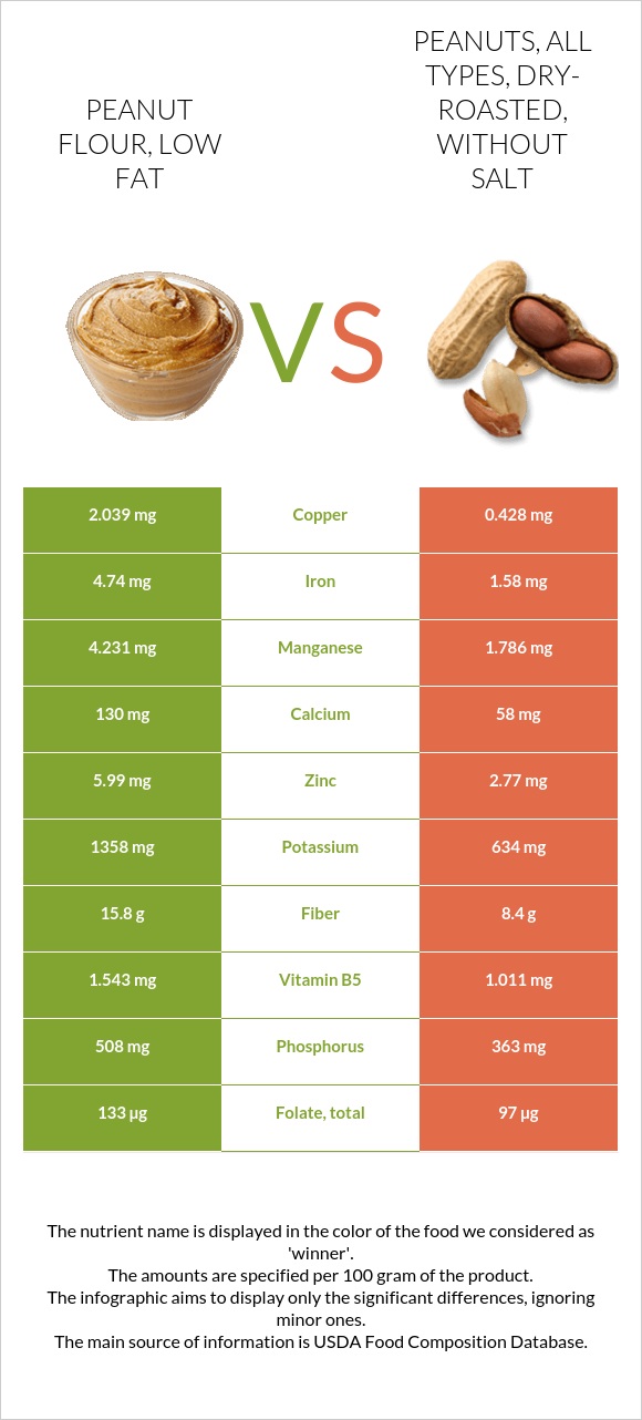 Peanut flour, low fat vs. Peanuts, all types, dry-roasted, without salt ...