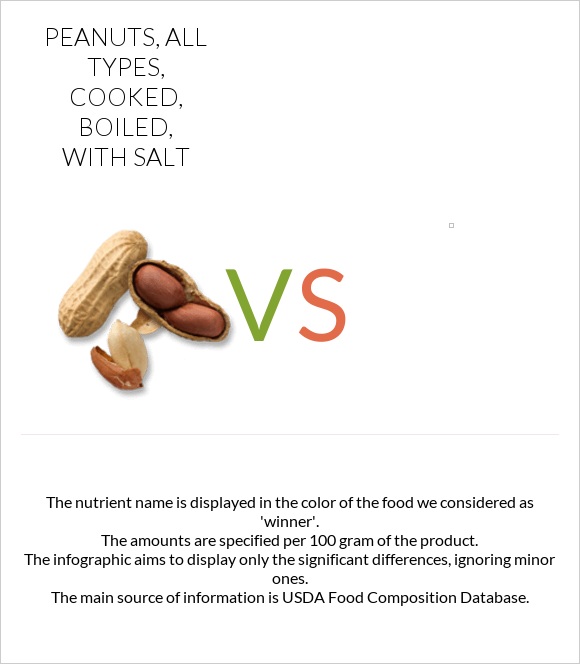 Peanuts, all types, cooked, boiled, with salt vs. — In-Depth Nutrition ... Peanuts, all types, cooked, boiled, with salt vs. — In-Depth Nutrition ...