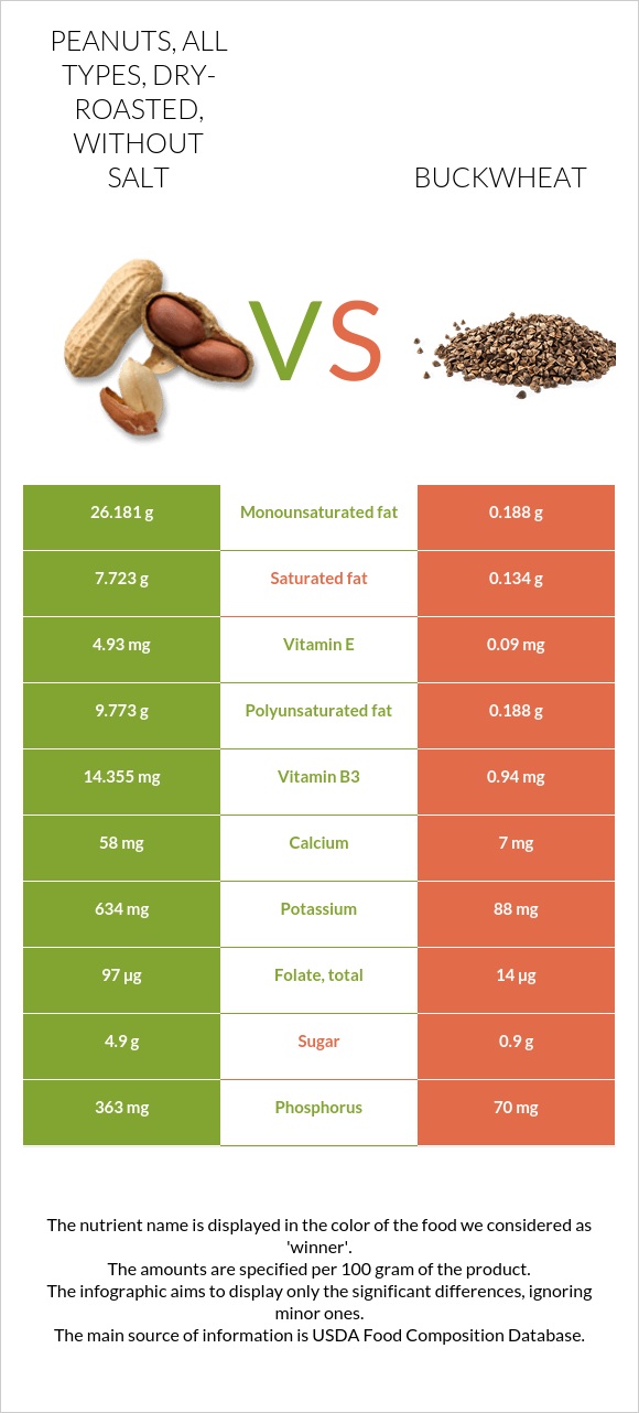 Peanuts, all types, dry-roasted, without salt vs. Buckwheat — In-Depth ...