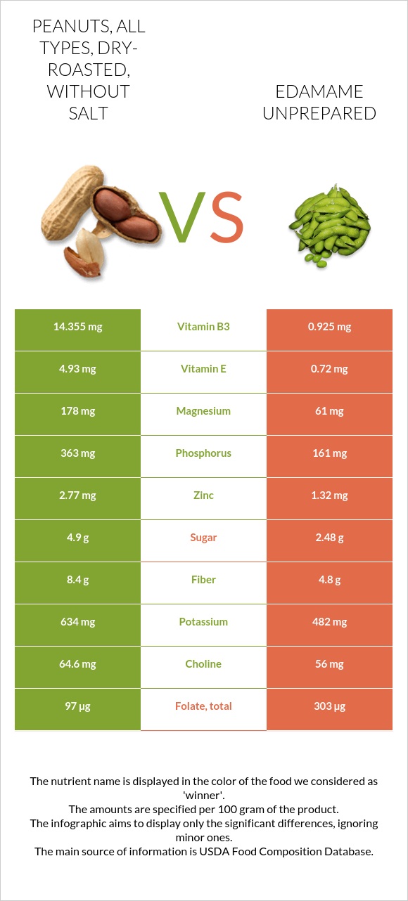 Peanuts, all types, dry-roasted, without salt vs. Edamame unprepared ...