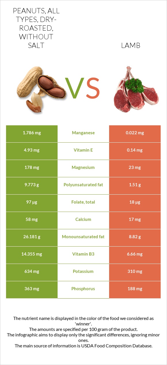 Peanuts, all types, dry-roasted, without salt vs. Lamb — In-Depth ...