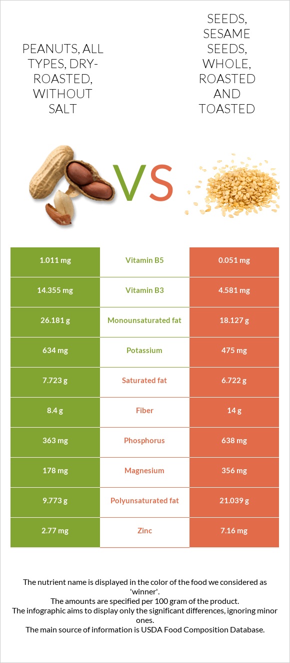Peanuts, all types, dry-roasted, without salt vs. Seeds, sesame seeds ...
