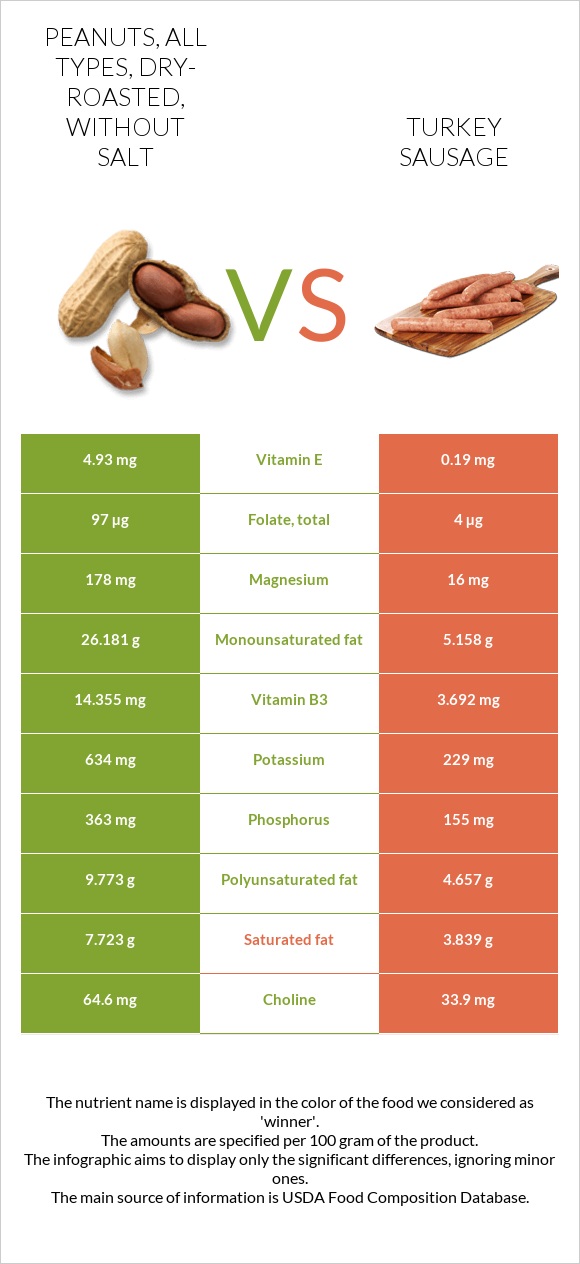 Peanuts, all types, dry-roasted, without salt vs. Turkey sausage — In ...