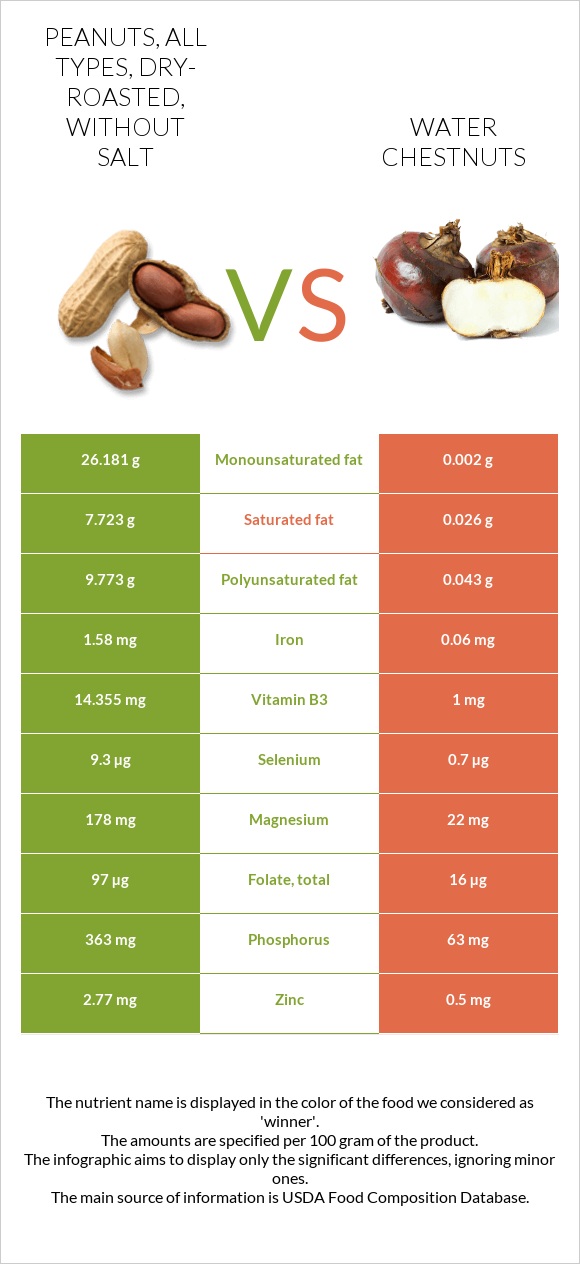 Peanuts, all types, dry-roasted, without salt vs. Water chestnuts — In ...