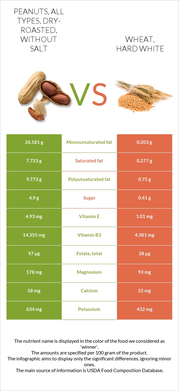 Peanuts, all types, dry-roasted, without salt vs. Wheat, hard white ...