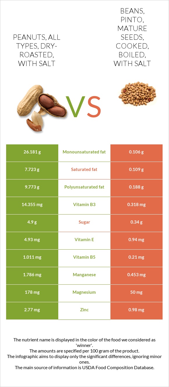 Peanuts, all types, dry-roasted, with salt vs. Beans, pinto, mature ...
