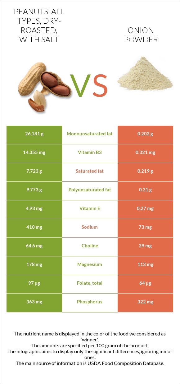 Peanuts, all types, dry-roasted, with salt vs. Onion powder — In-Depth ...