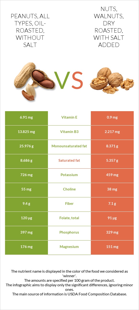 Peanuts, all types, oil-roasted, without salt vs. Nuts, walnuts, dry roasted, with salt added ...