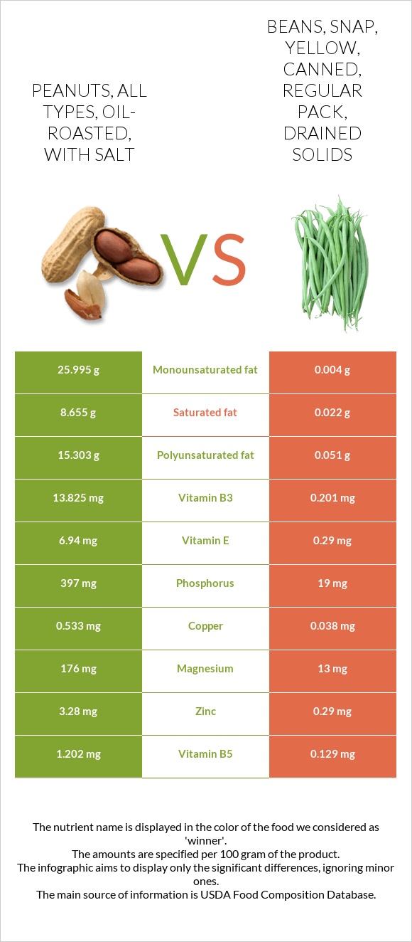 Peanuts, all types, oil-roasted, with salt vs. Beans, snap, yellow ...